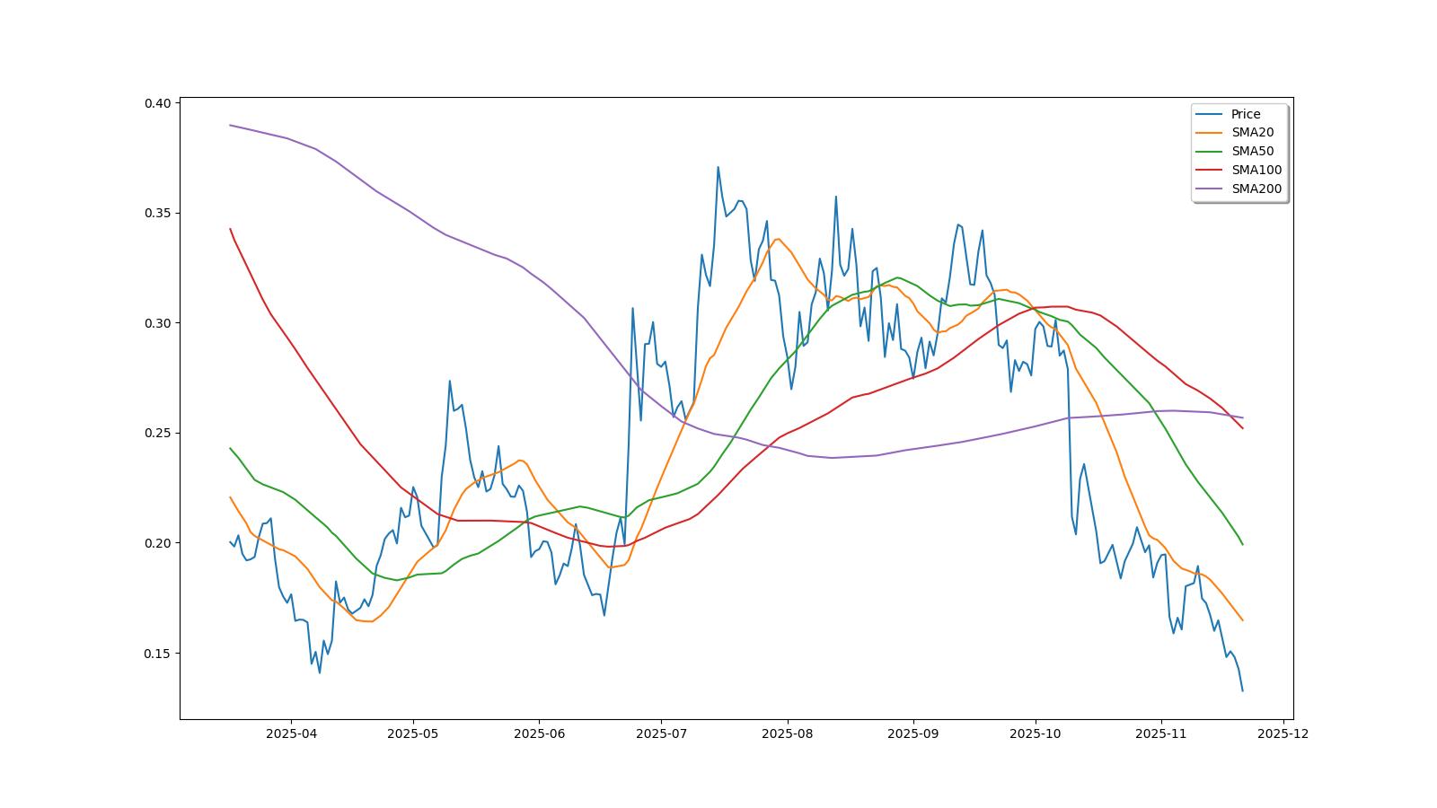 Sei Simple Moving Averages