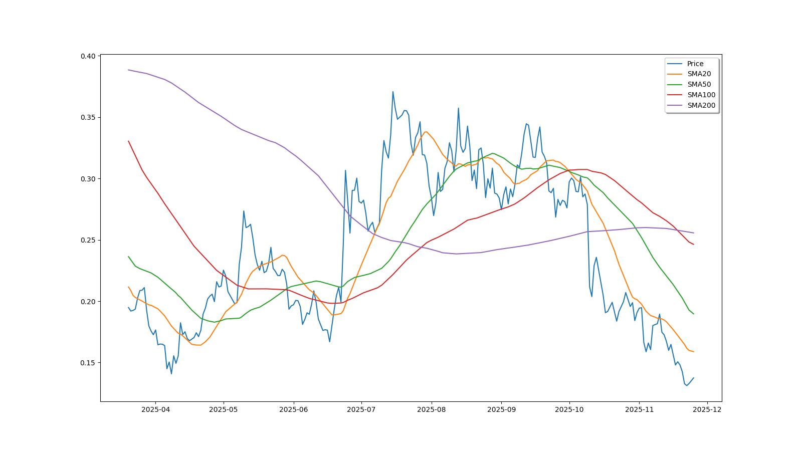 Sei Simple Moving Averages