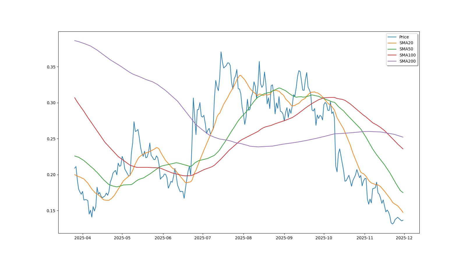 Sei Simple Moving Averages