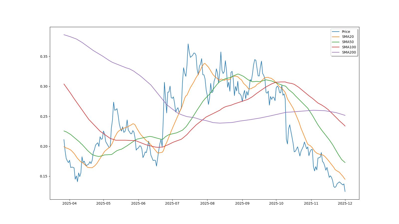 Sei Simple Moving Averages