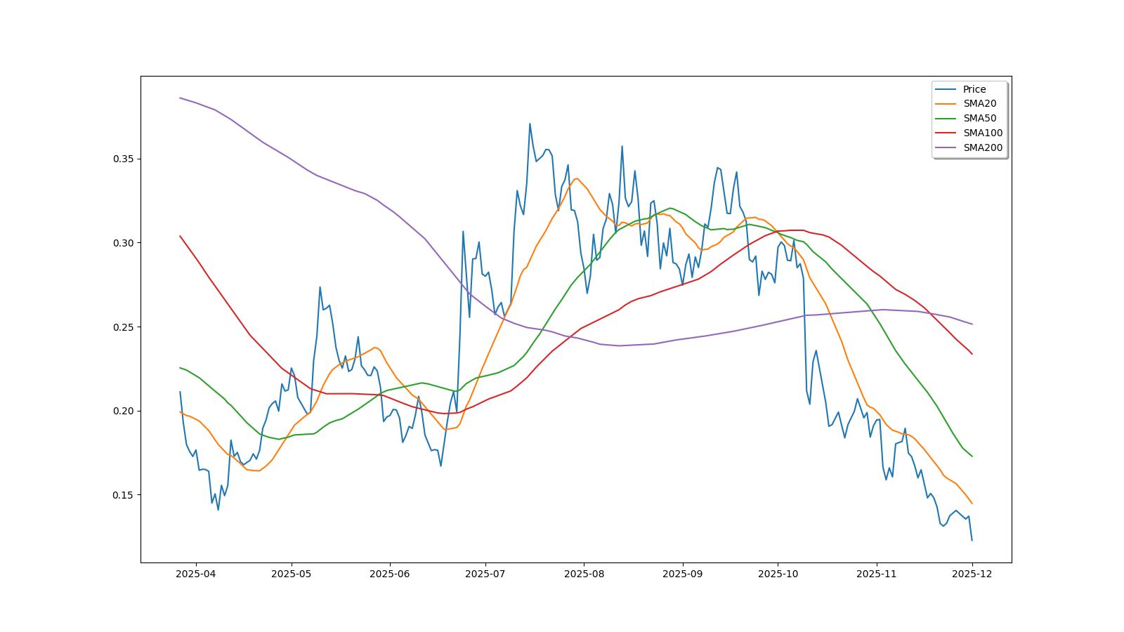 Sei Simple Moving Averages