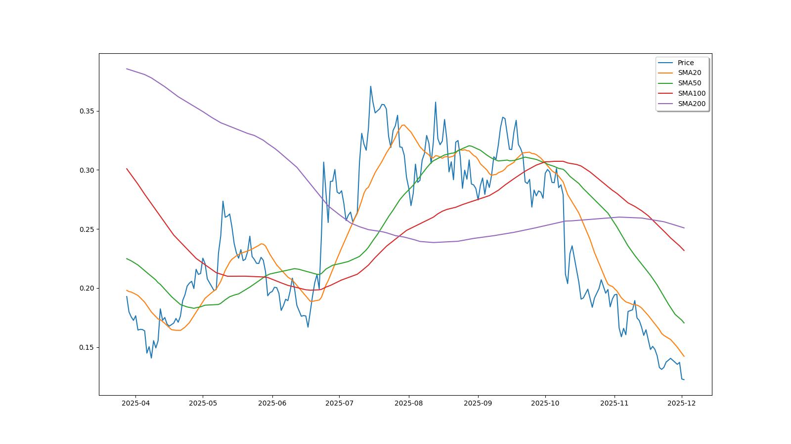 세이 Simple Moving Averages