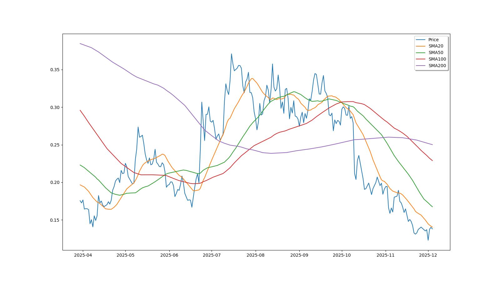 Sei Simple Moving Averages