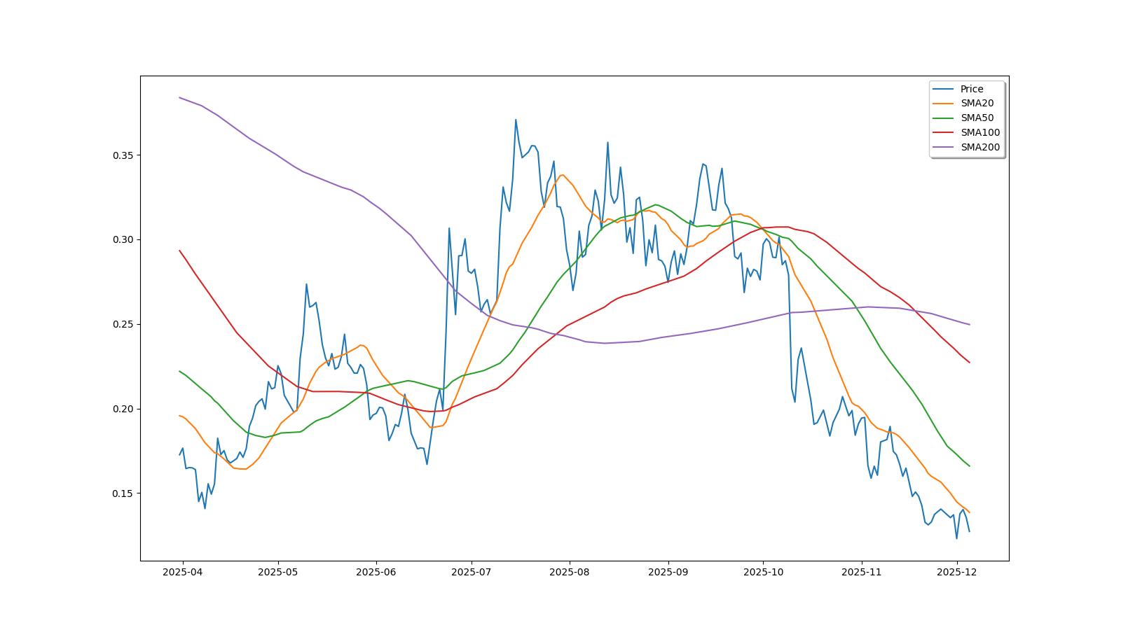 Sei Simple Moving Averages