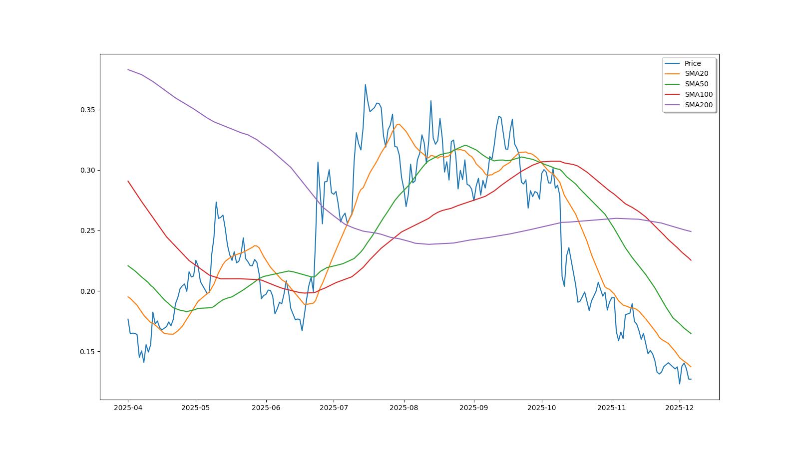 Sei Simple Moving Averages