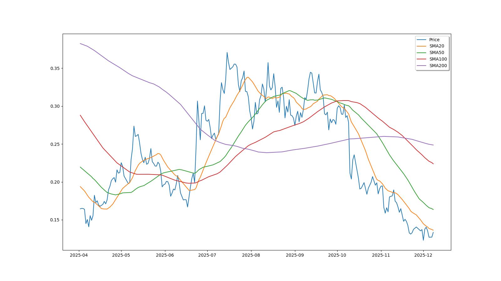 Sei Simple Moving Averages