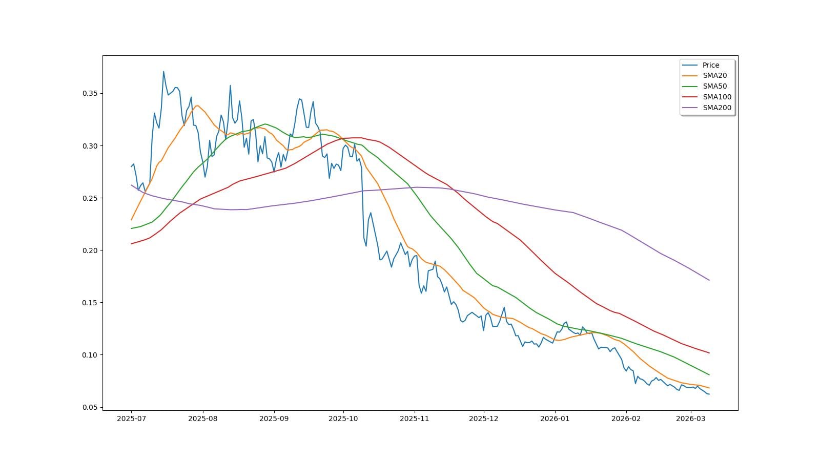 Sei Simple Moving Averages