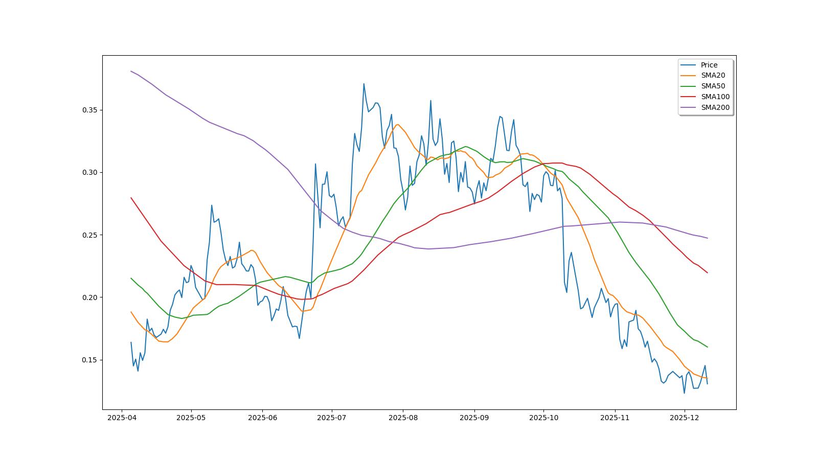 세이 Simple Moving Averages