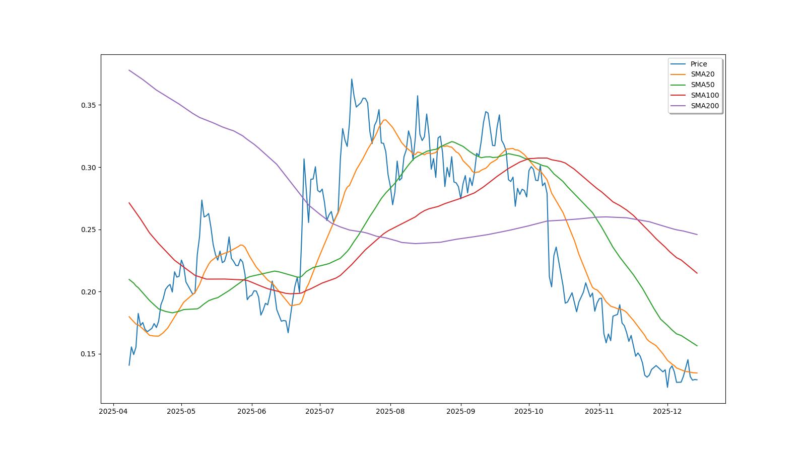 Sei Simple Moving Averages