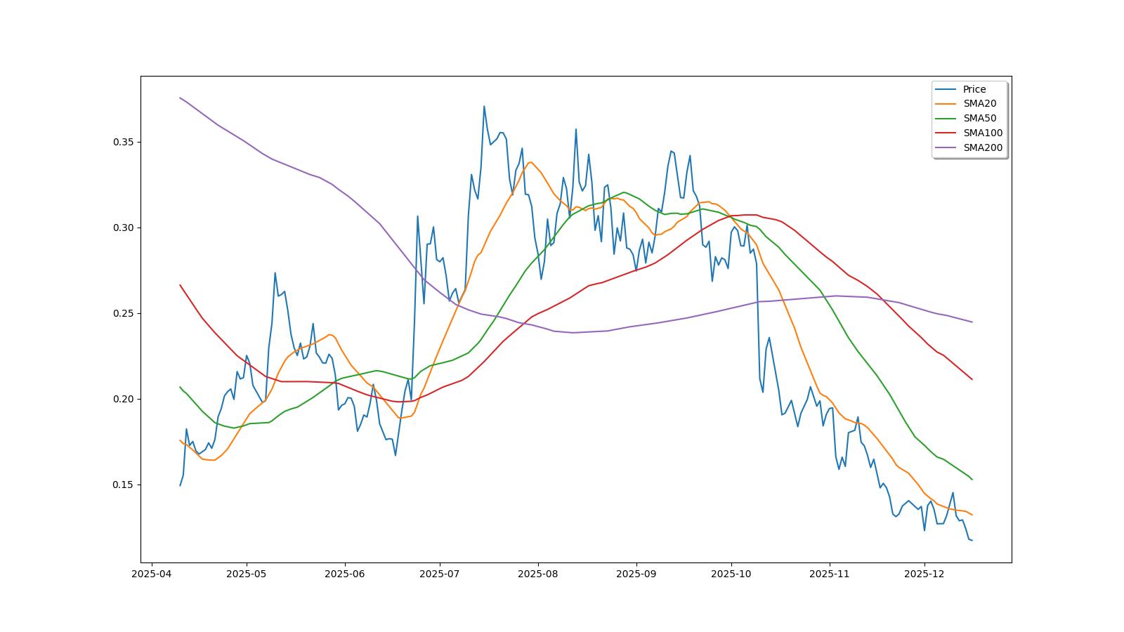 Sei Simple Moving Averages
