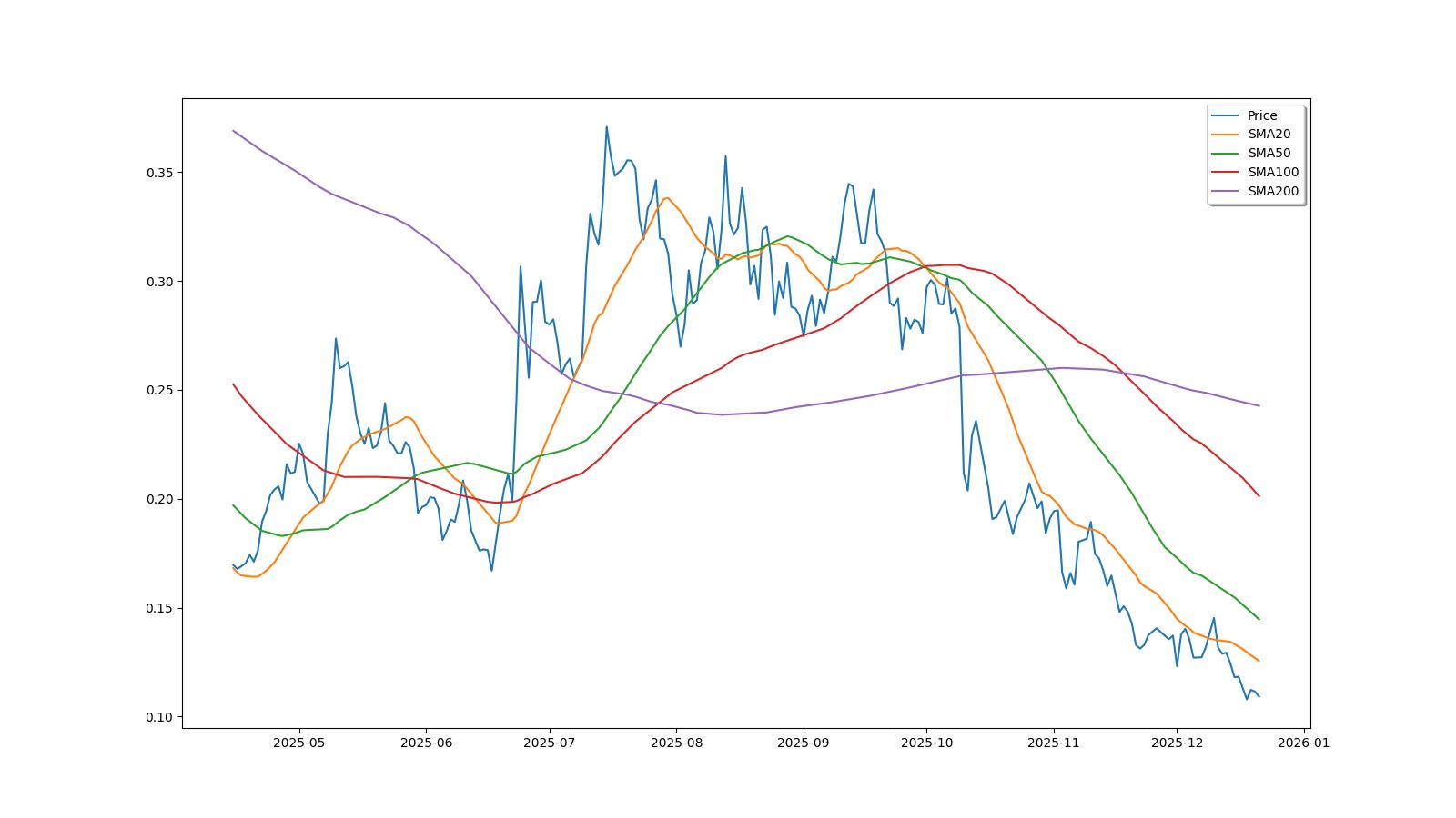 Sei Simple Moving Averages