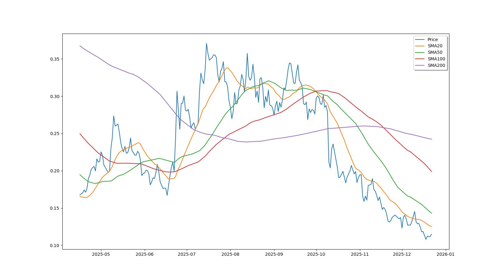Sei Simple Moving Averages