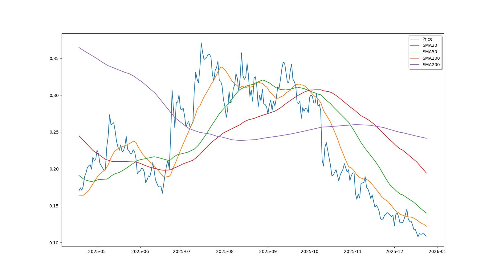 Sei Simple Moving Averages