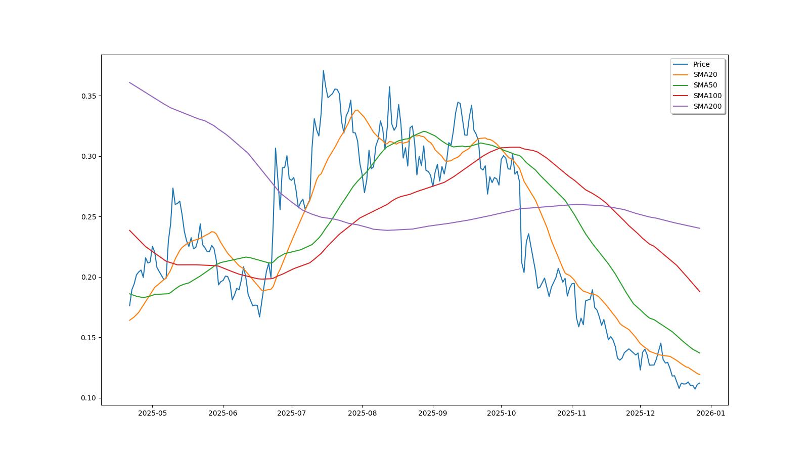 세이 Simple Moving Averages