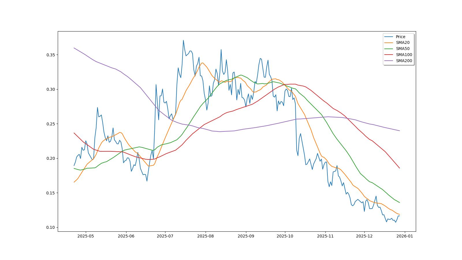 Sei Simple Moving Averages