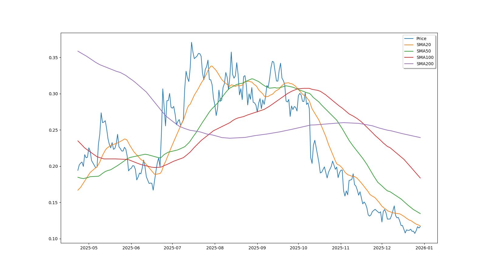 Sei Simple Moving Averages