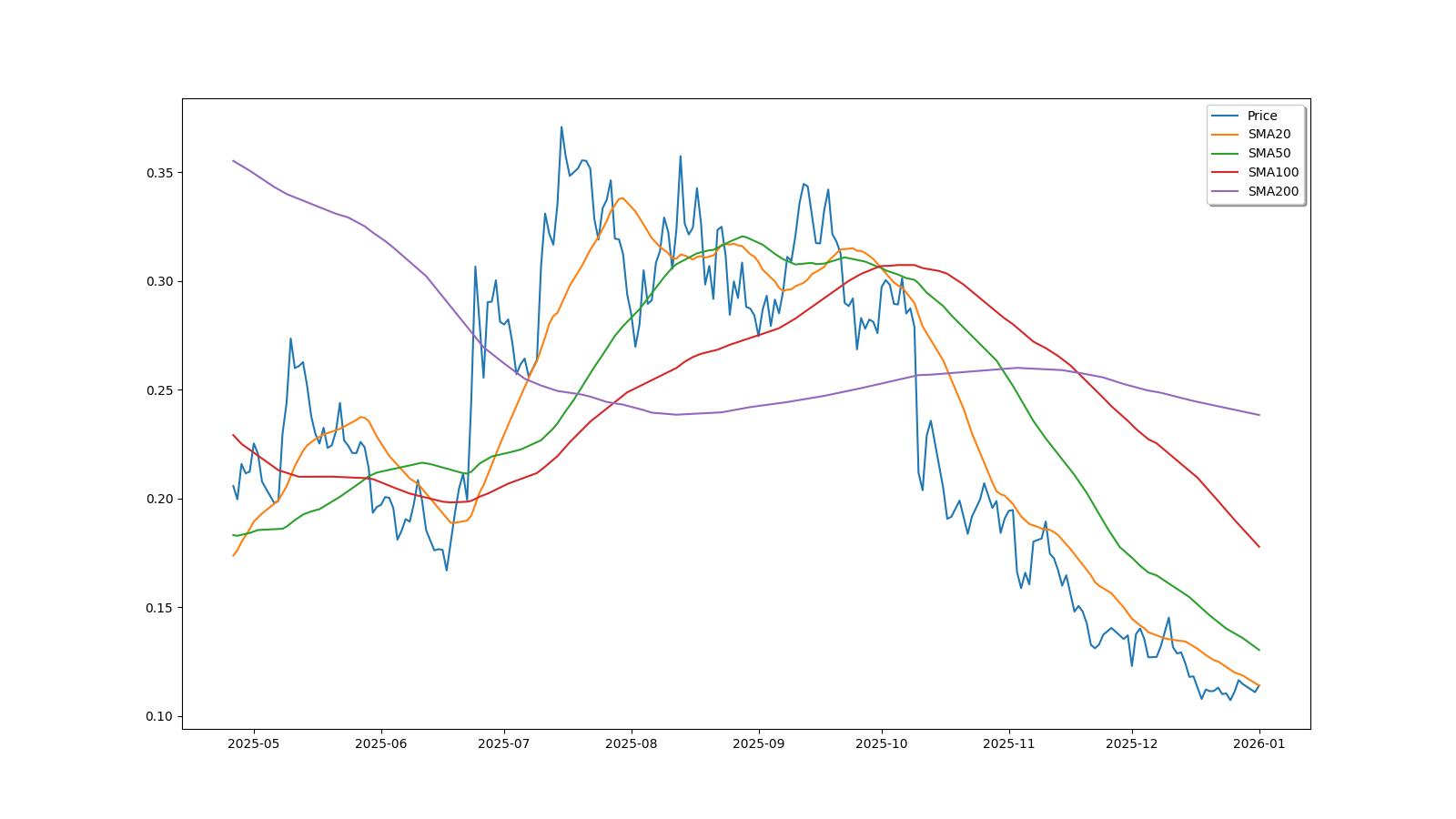 Sei Simple Moving Averages
