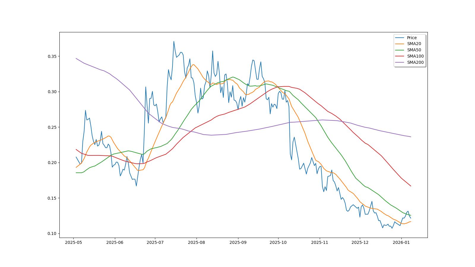Sei Simple Moving Averages
