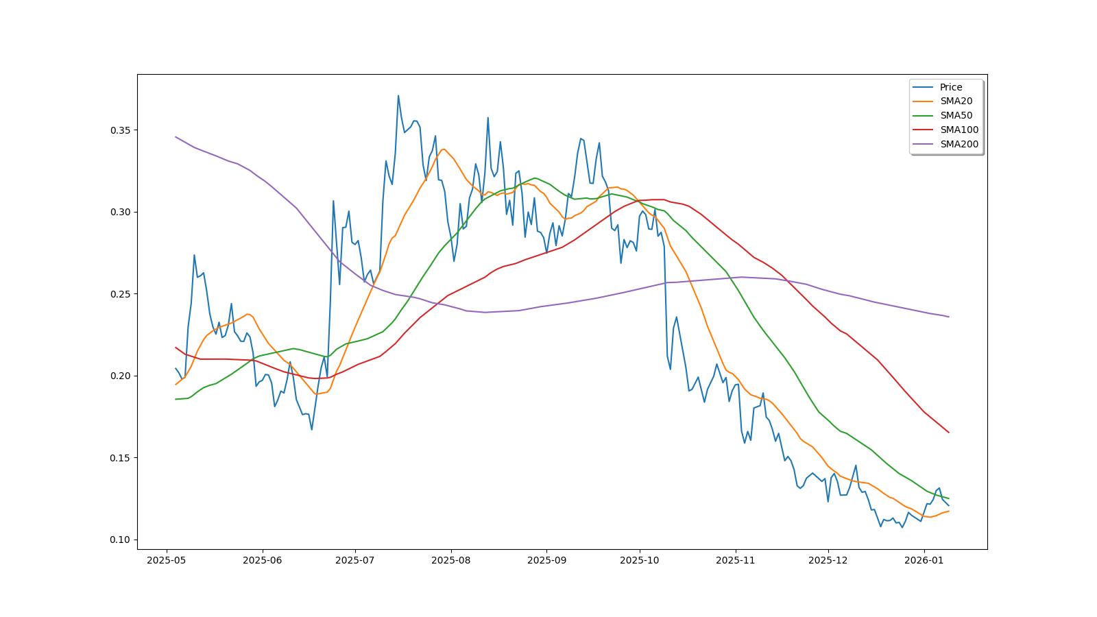 Sei Simple Moving Averages