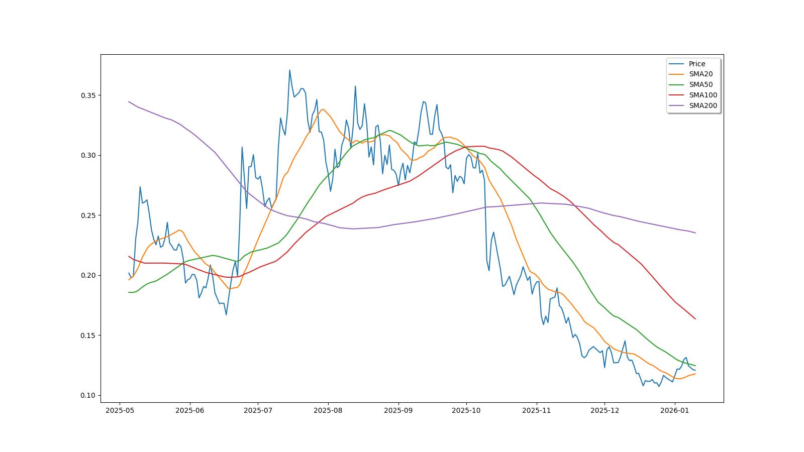 세이 Simple Moving Averages