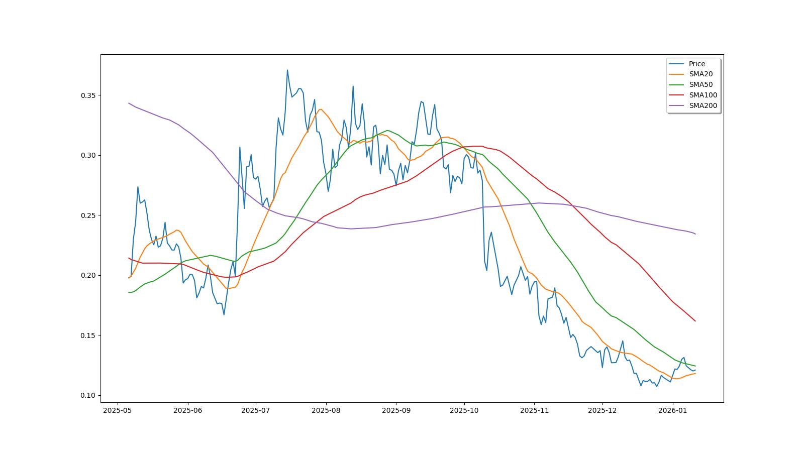 Sei Simple Moving Averages