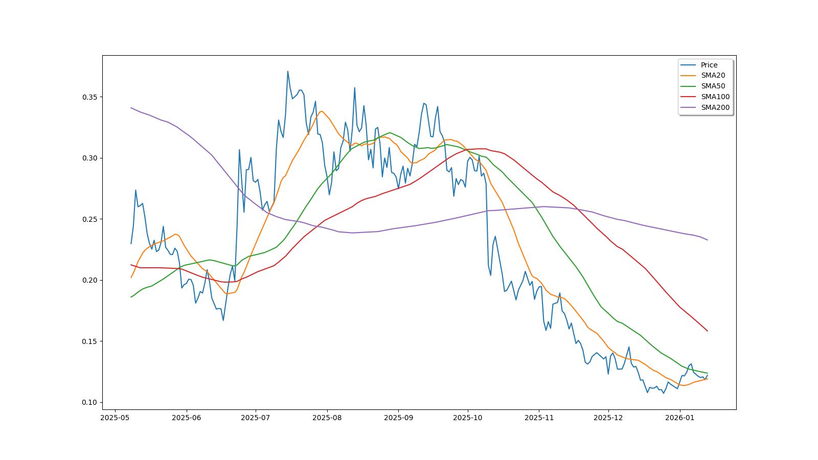 Sei Simple Moving Averages