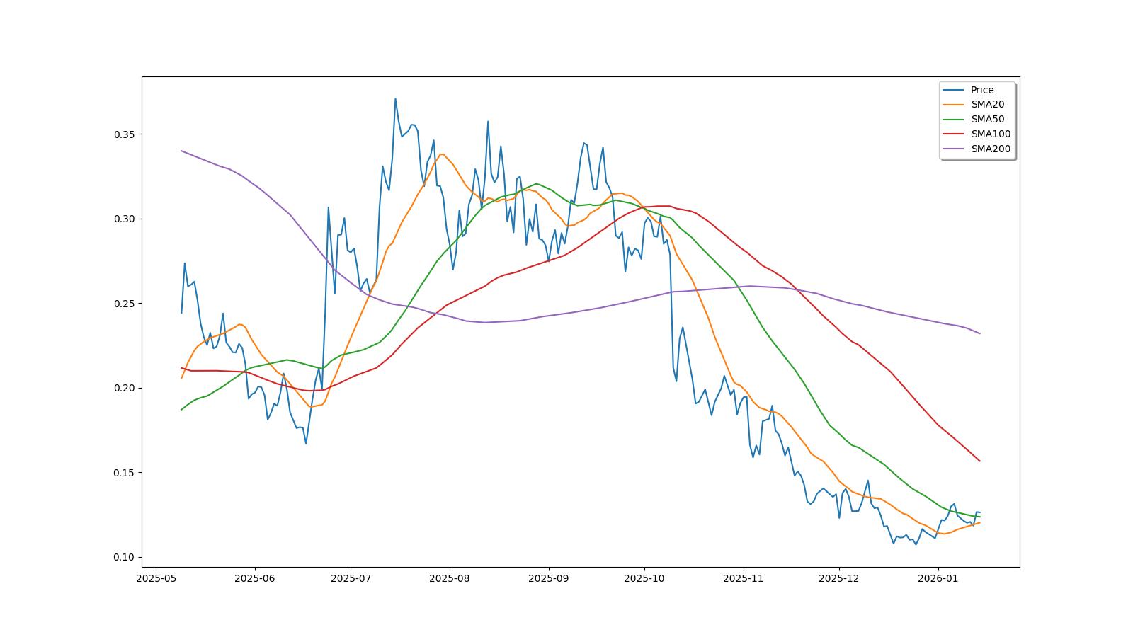 Sei Simple Moving Averages