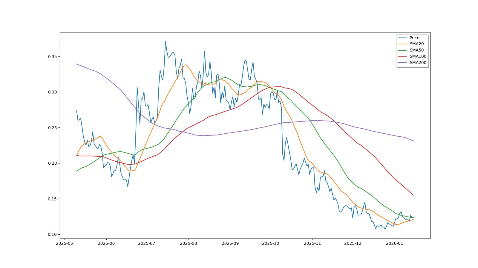 Sei Simple Moving Averages