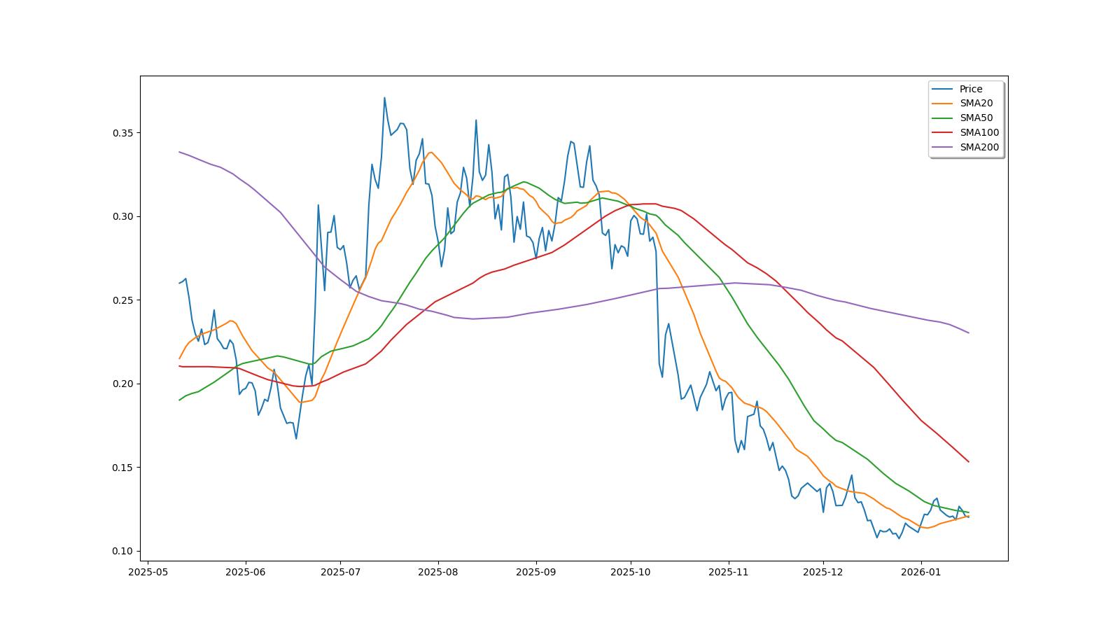 Sei Simple Moving Averages