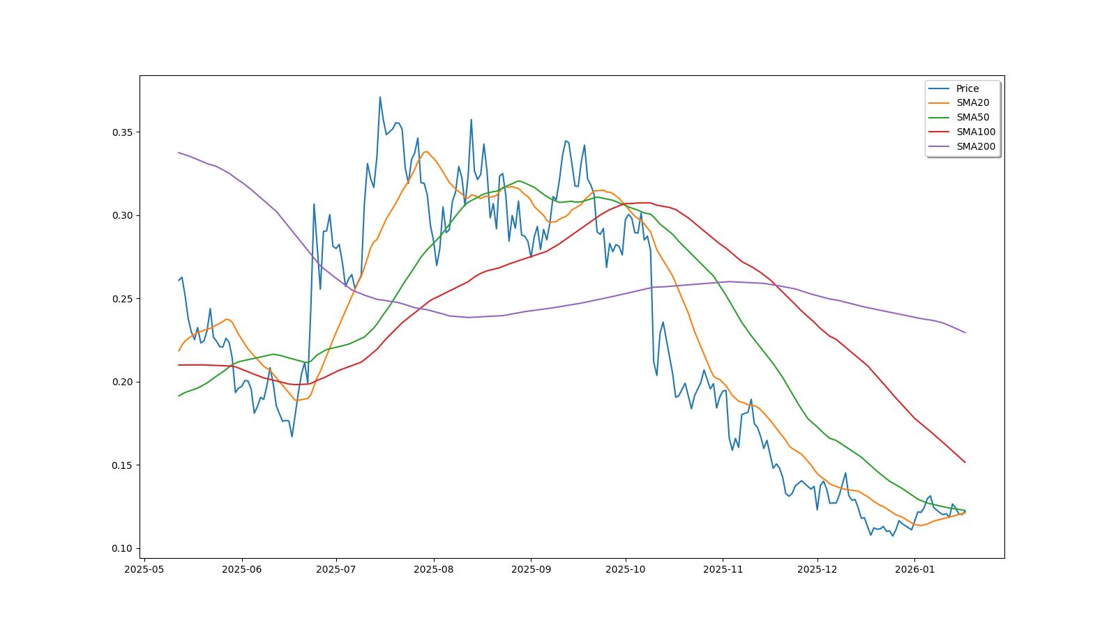 Sei Simple Moving Averages