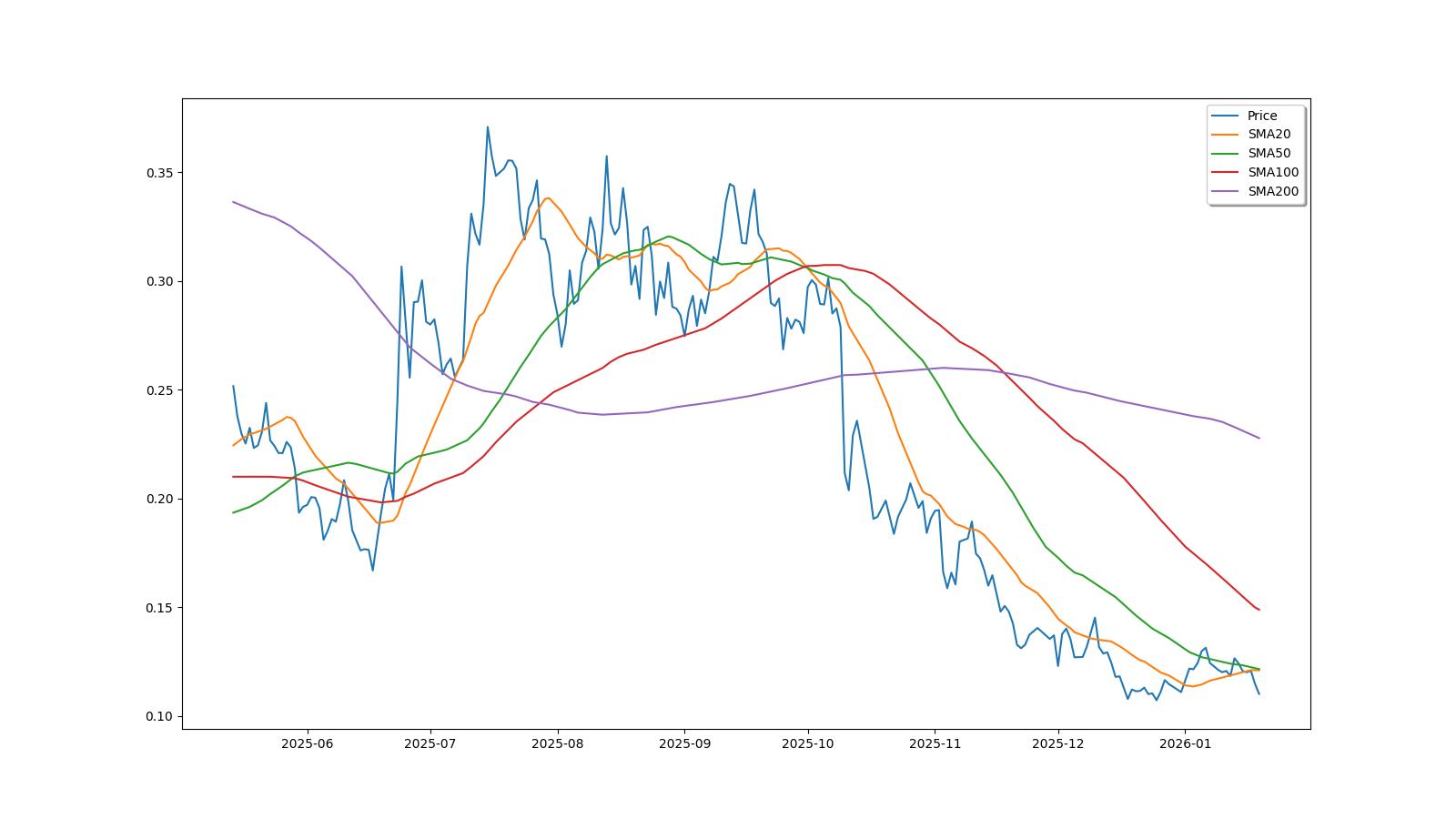 Sei Simple Moving Averages