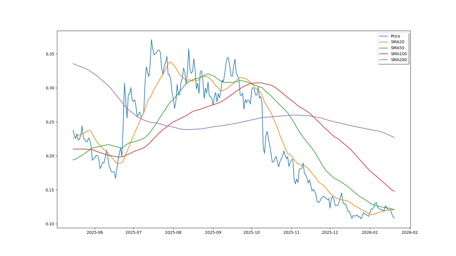 Sei Simple Moving Averages