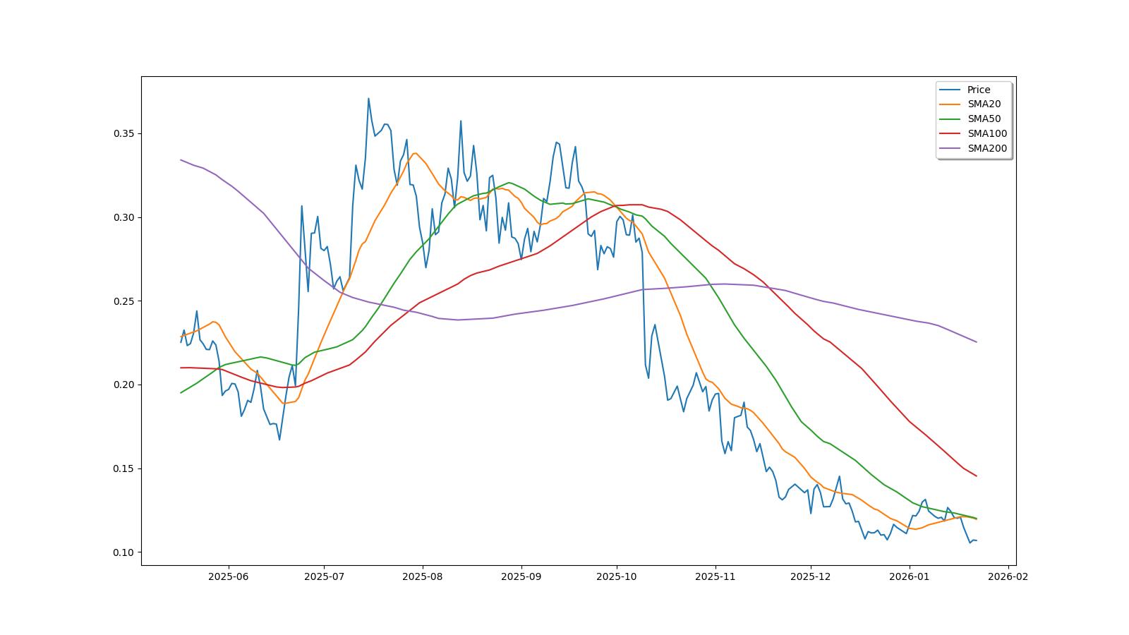 Sei Simple Moving Averages