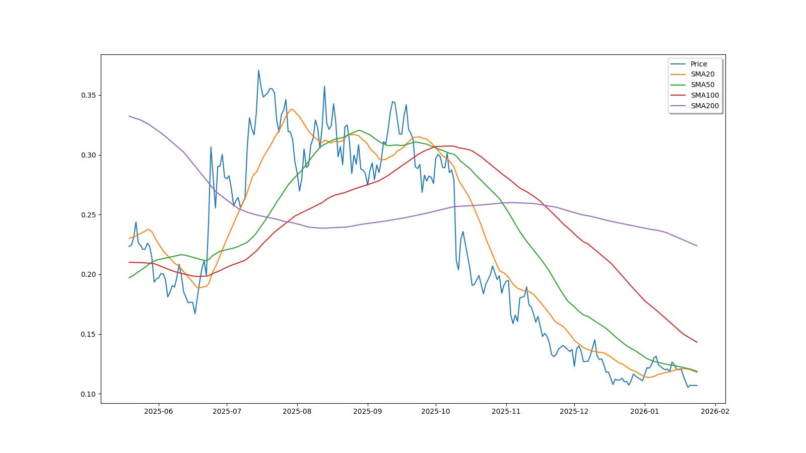 Sei Simple Moving Averages