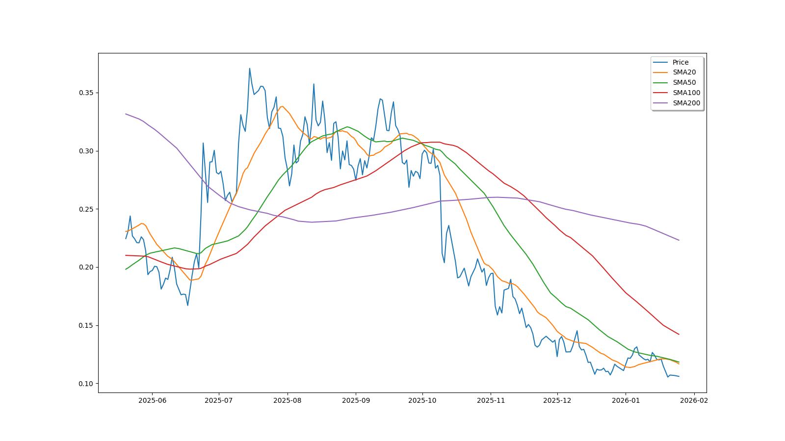 Sei Simple Moving Averages