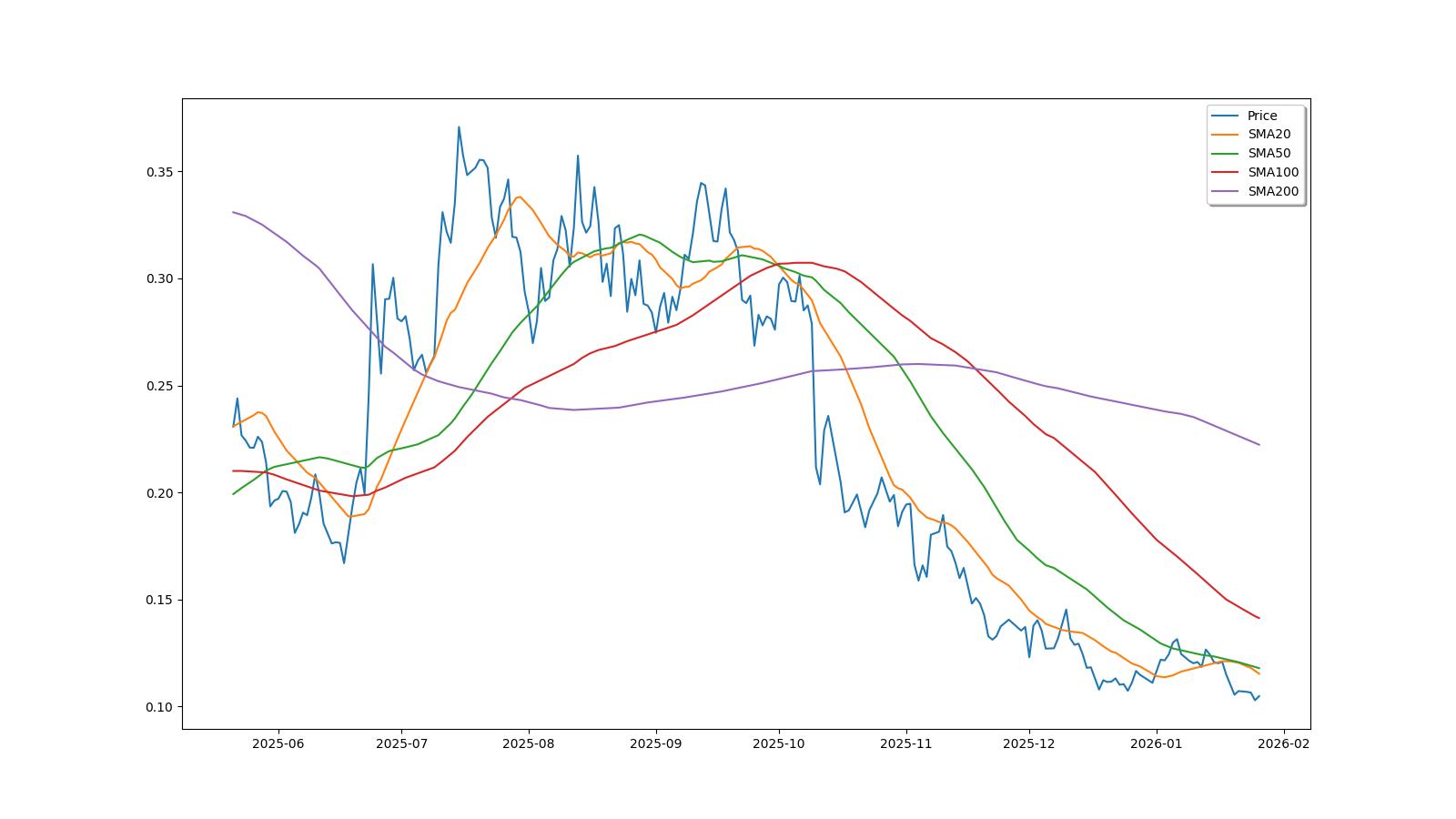 Sei Simple Moving Averages