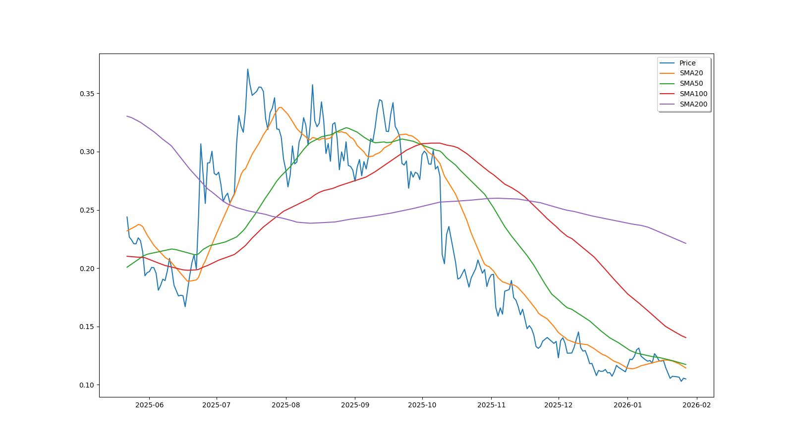 Sei Simple Moving Averages