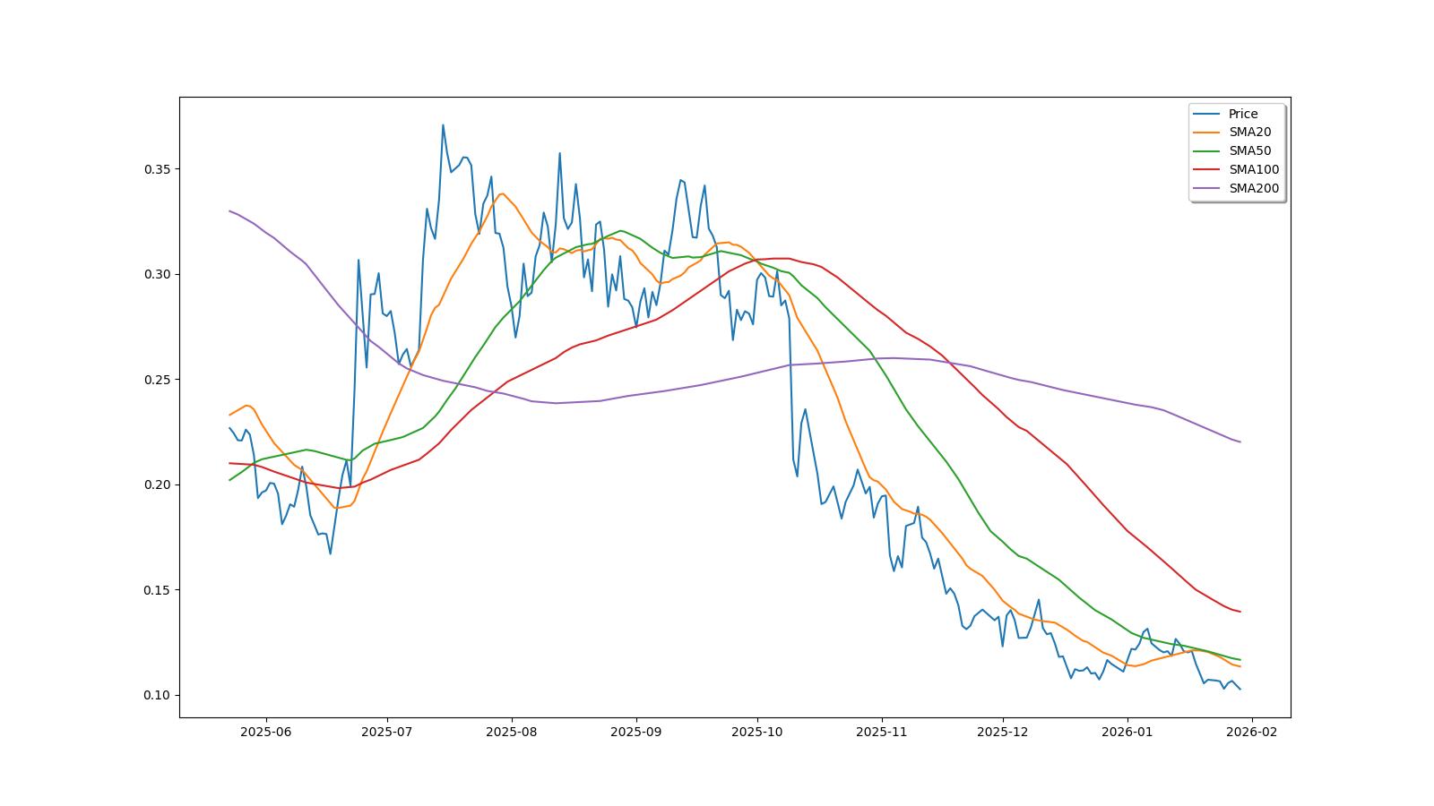 Sei Simple Moving Averages