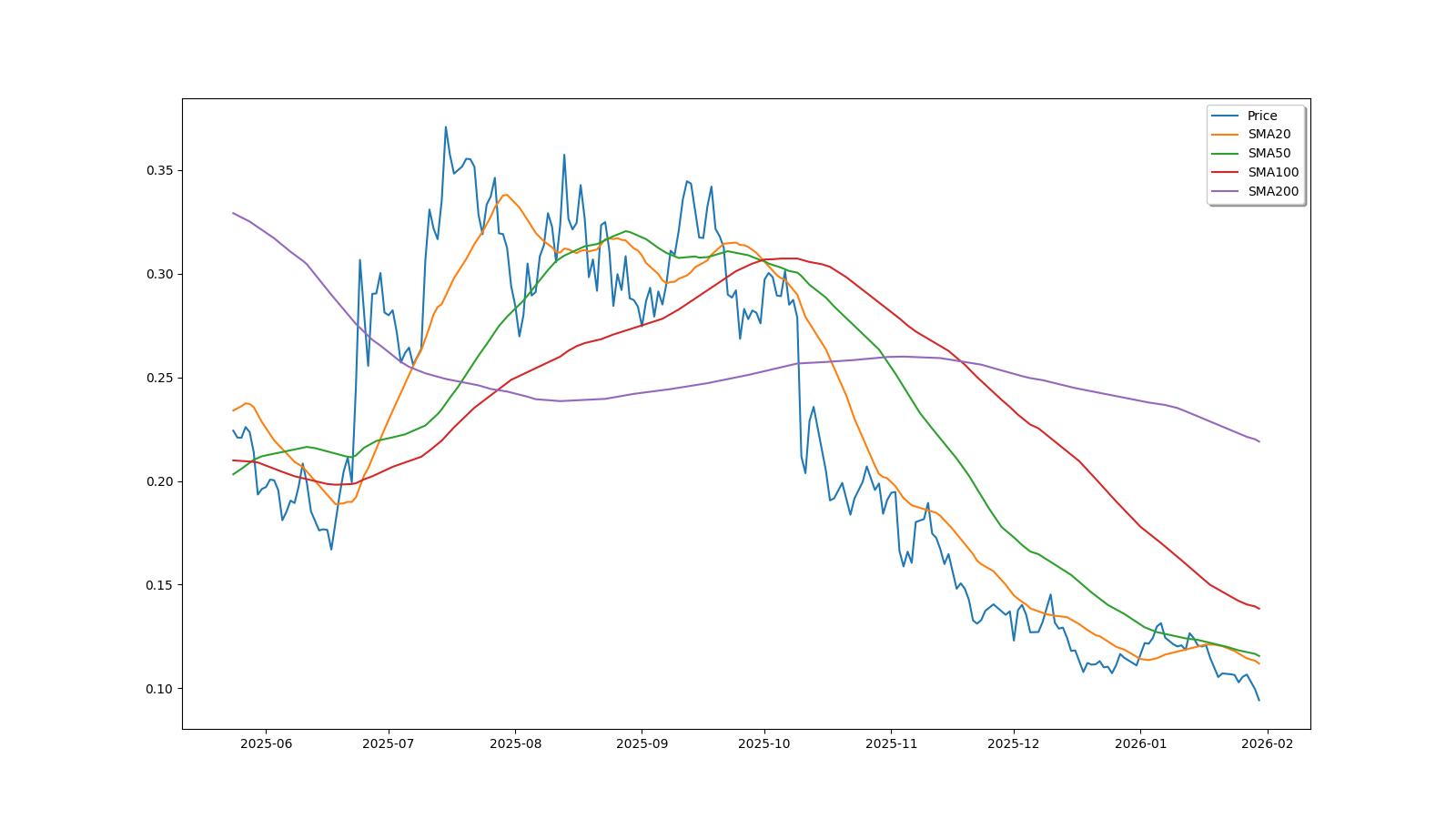 Sei Simple Moving Averages