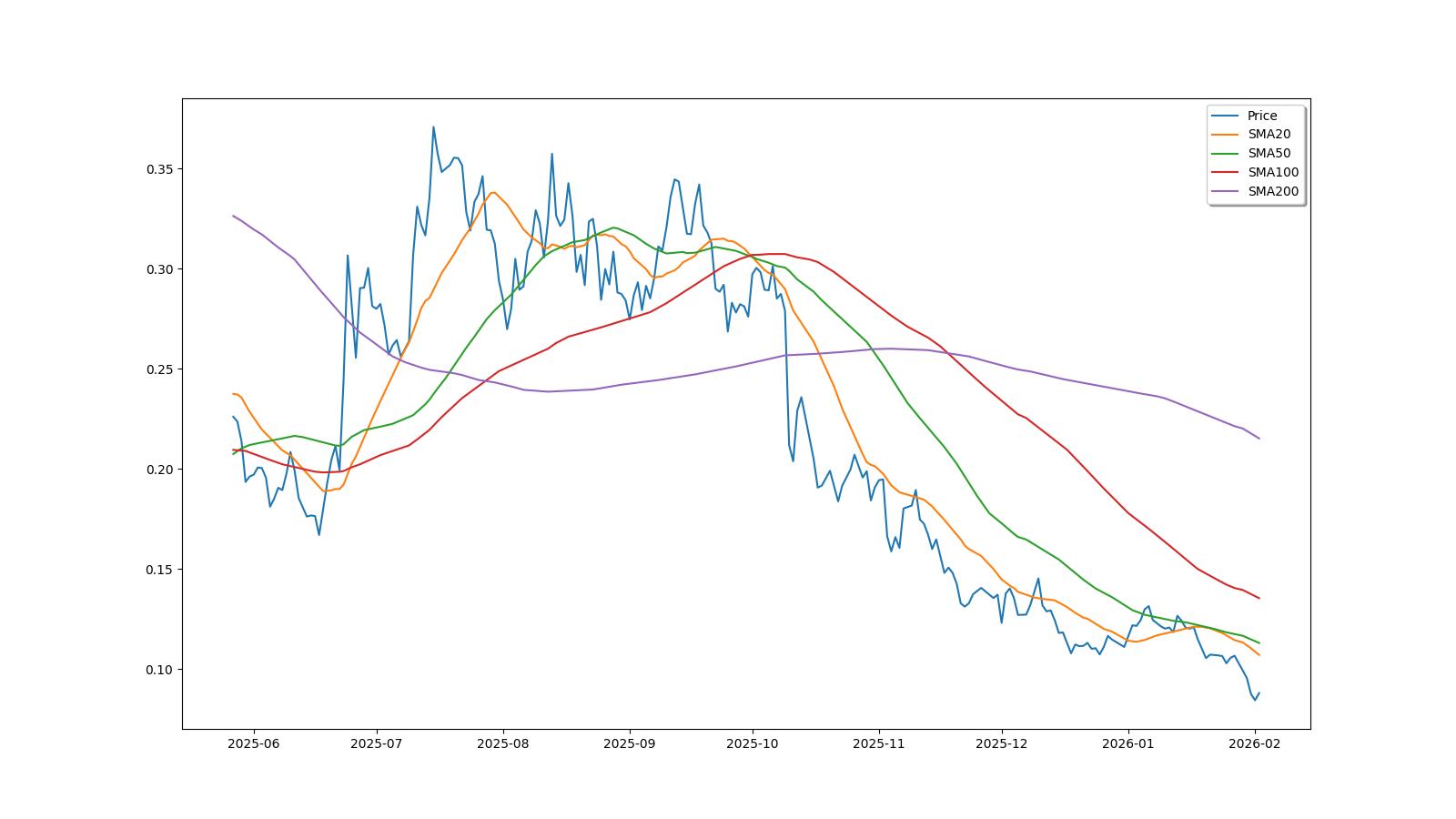 Sei Simple Moving Averages
