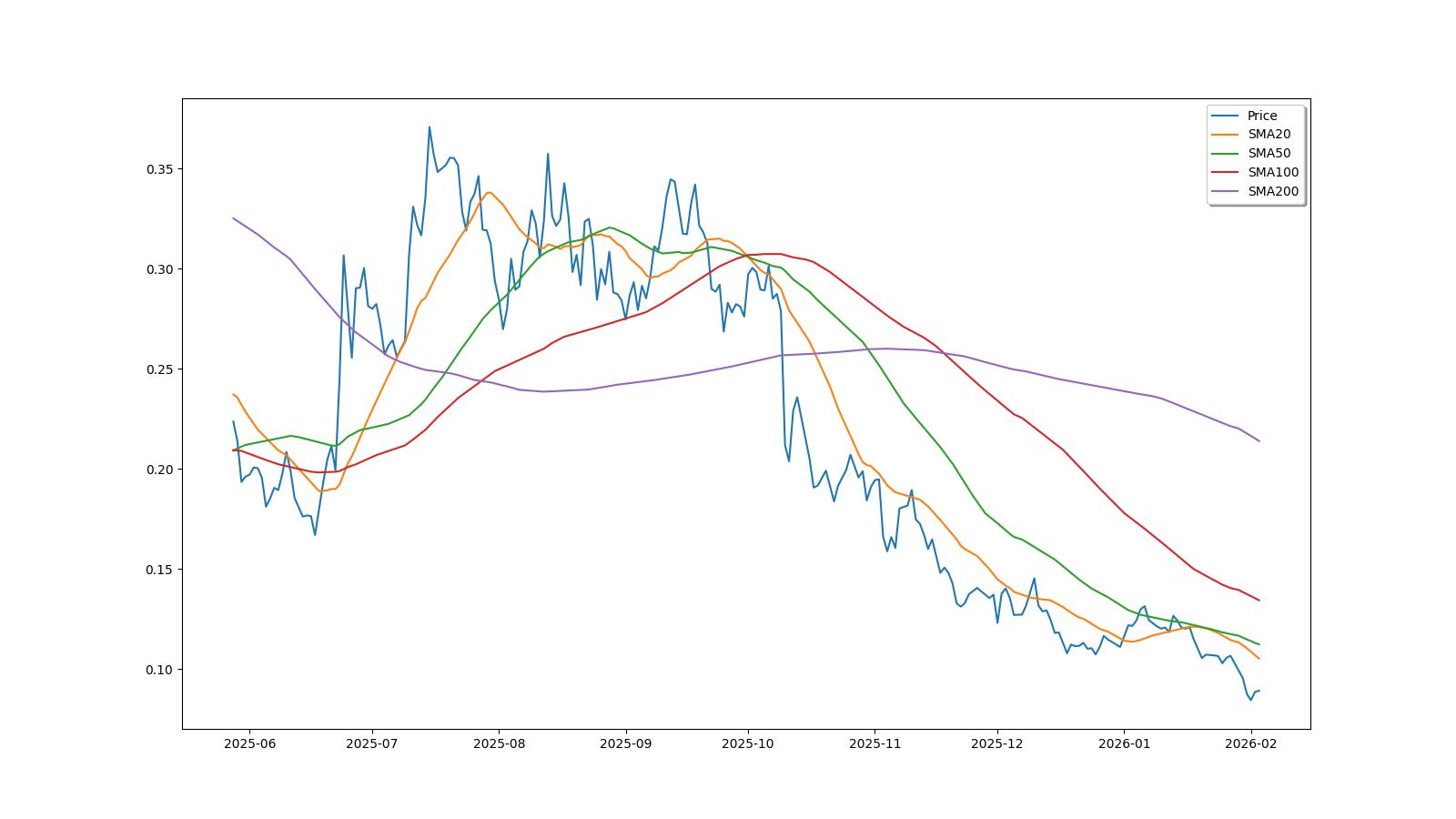 Sei Simple Moving Averages