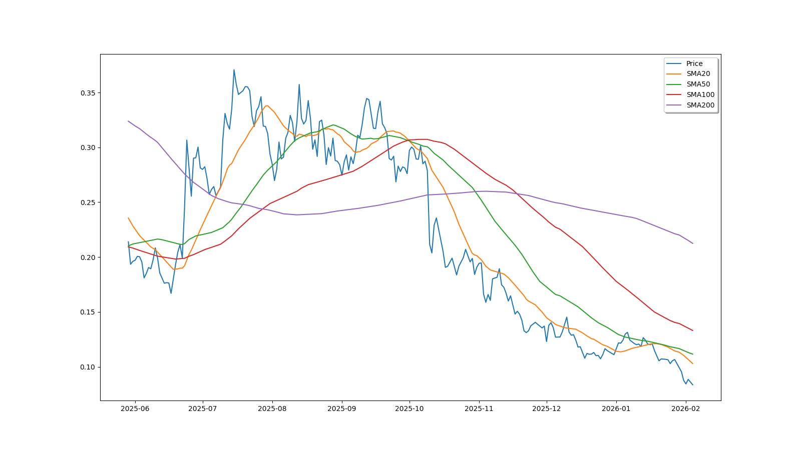 Sei Simple Moving Averages