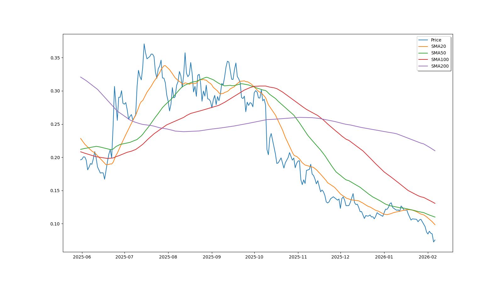 Sei Simple Moving Averages
