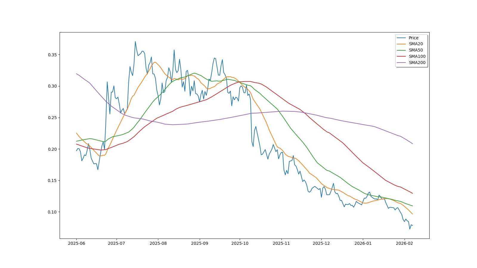 Sei Simple Moving Averages