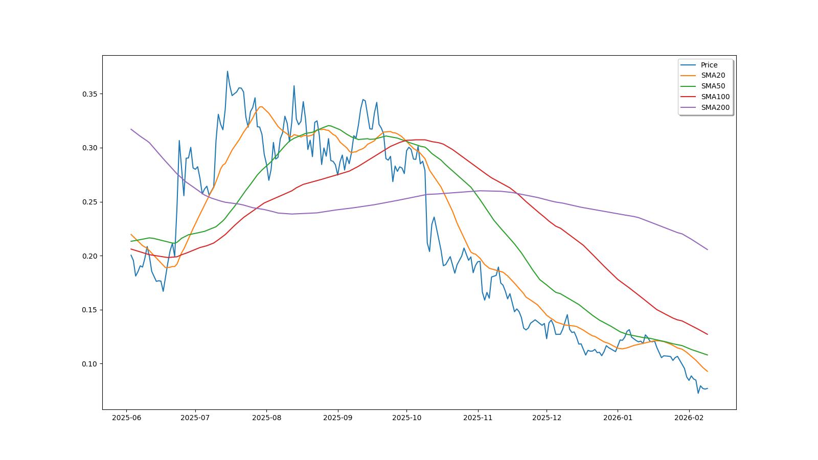 Sei Simple Moving Averages
