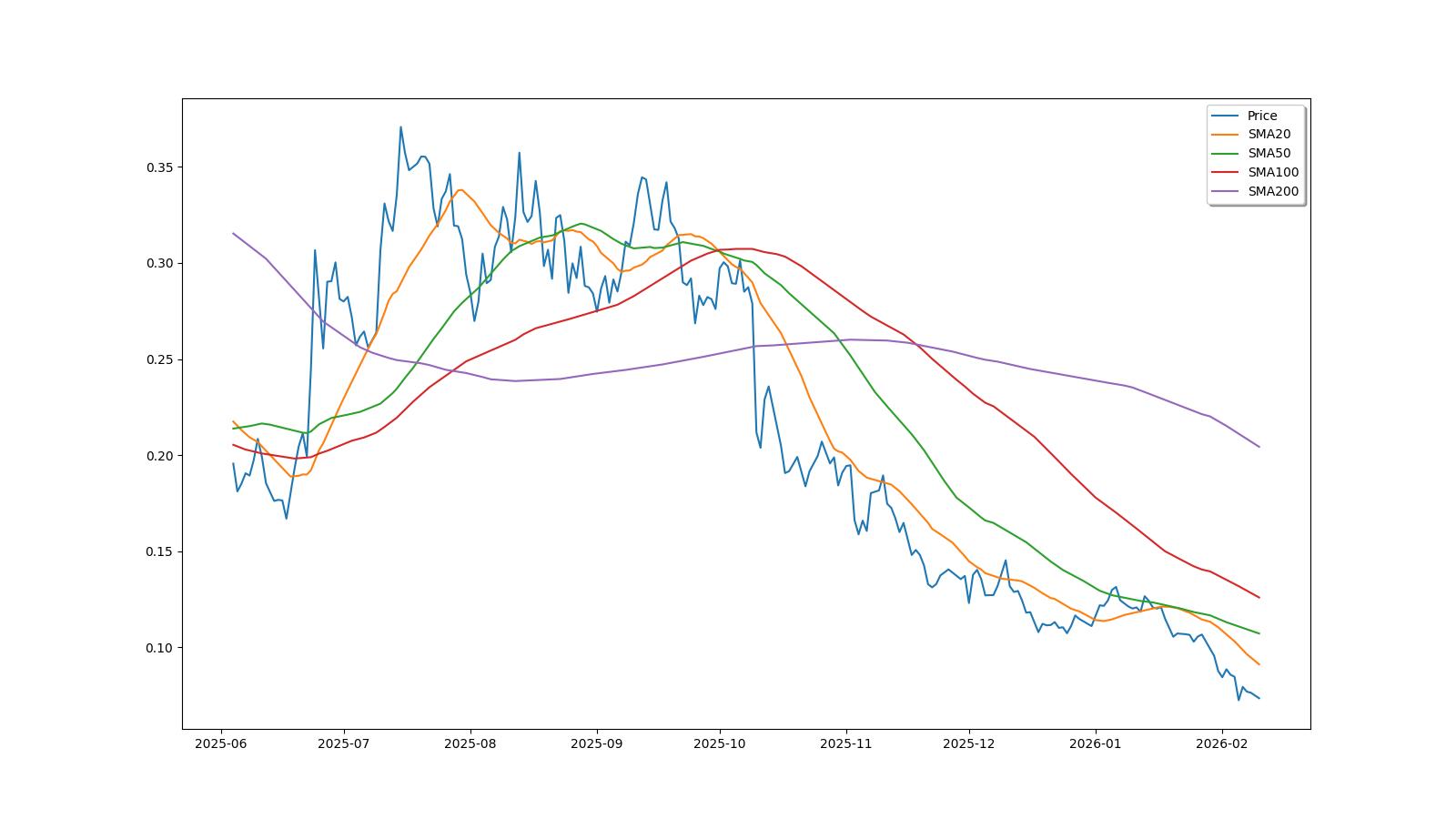 Sei Simple Moving Averages
