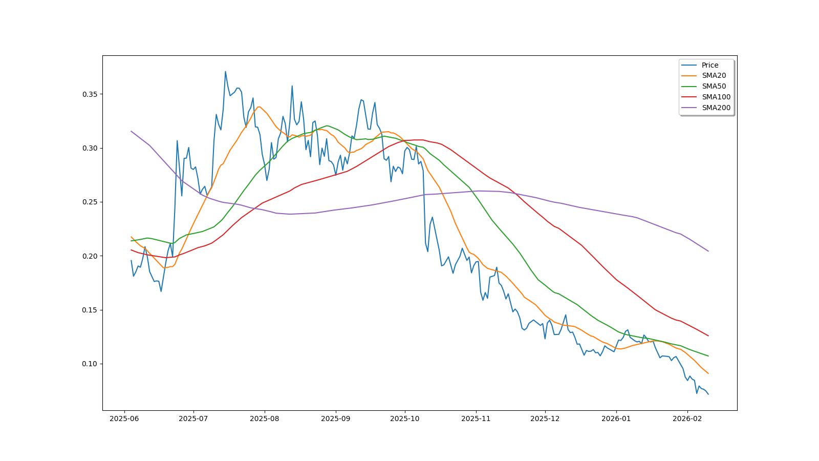 Sei Simple Moving Averages