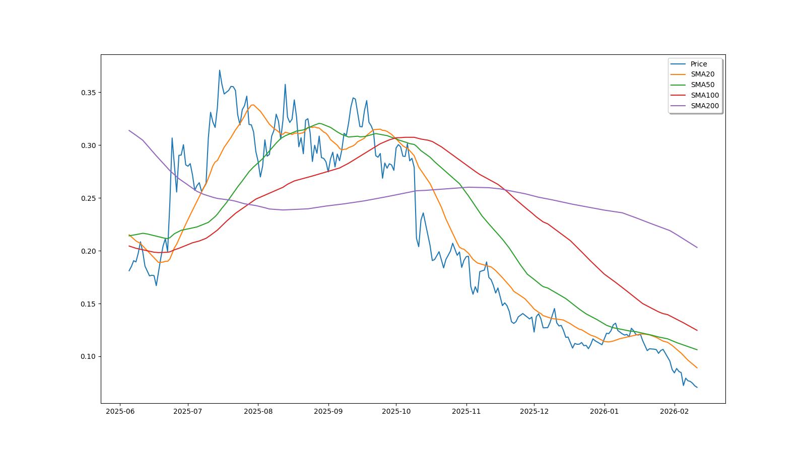Sei Simple Moving Averages