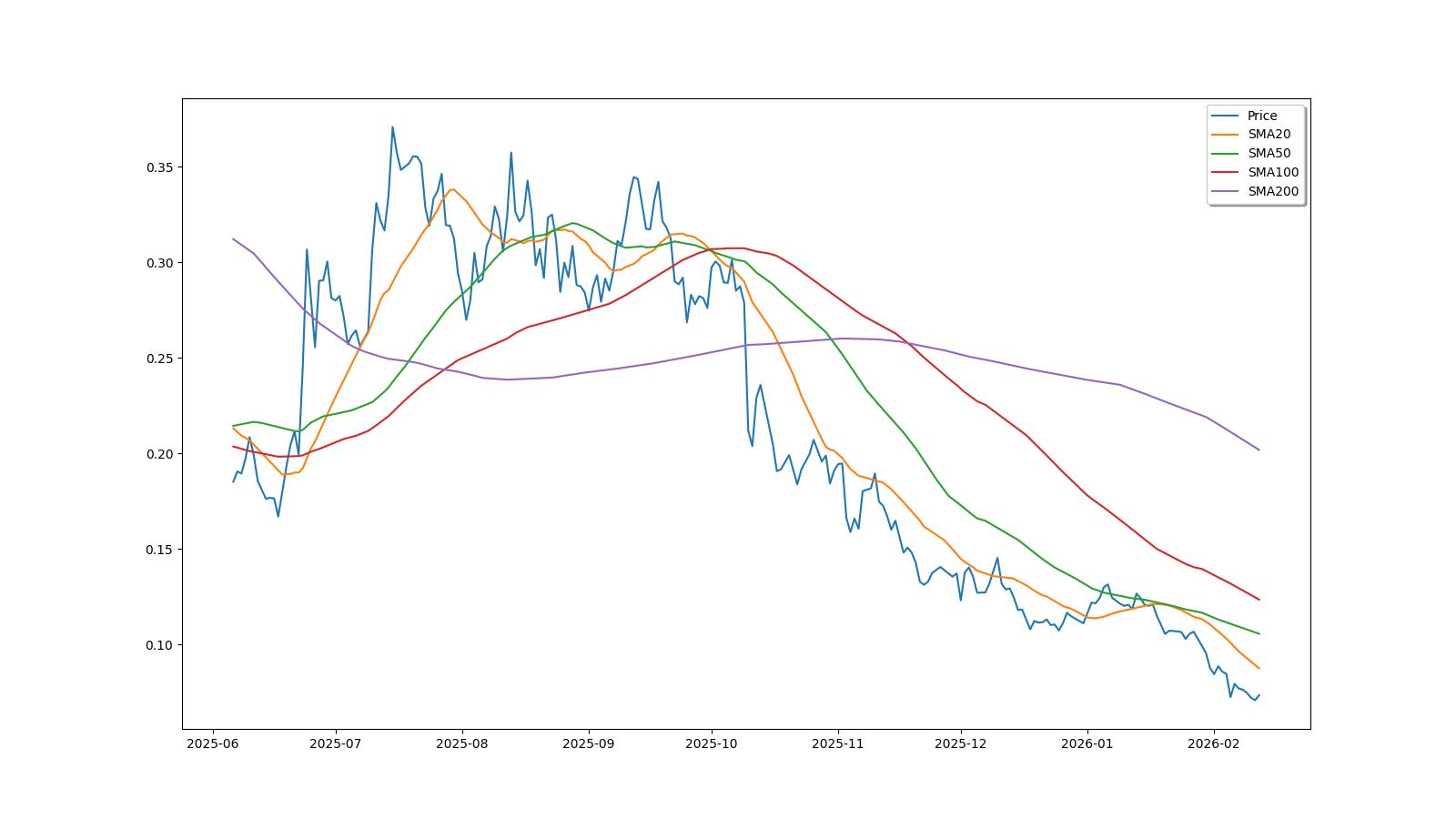 Sei Simple Moving Averages