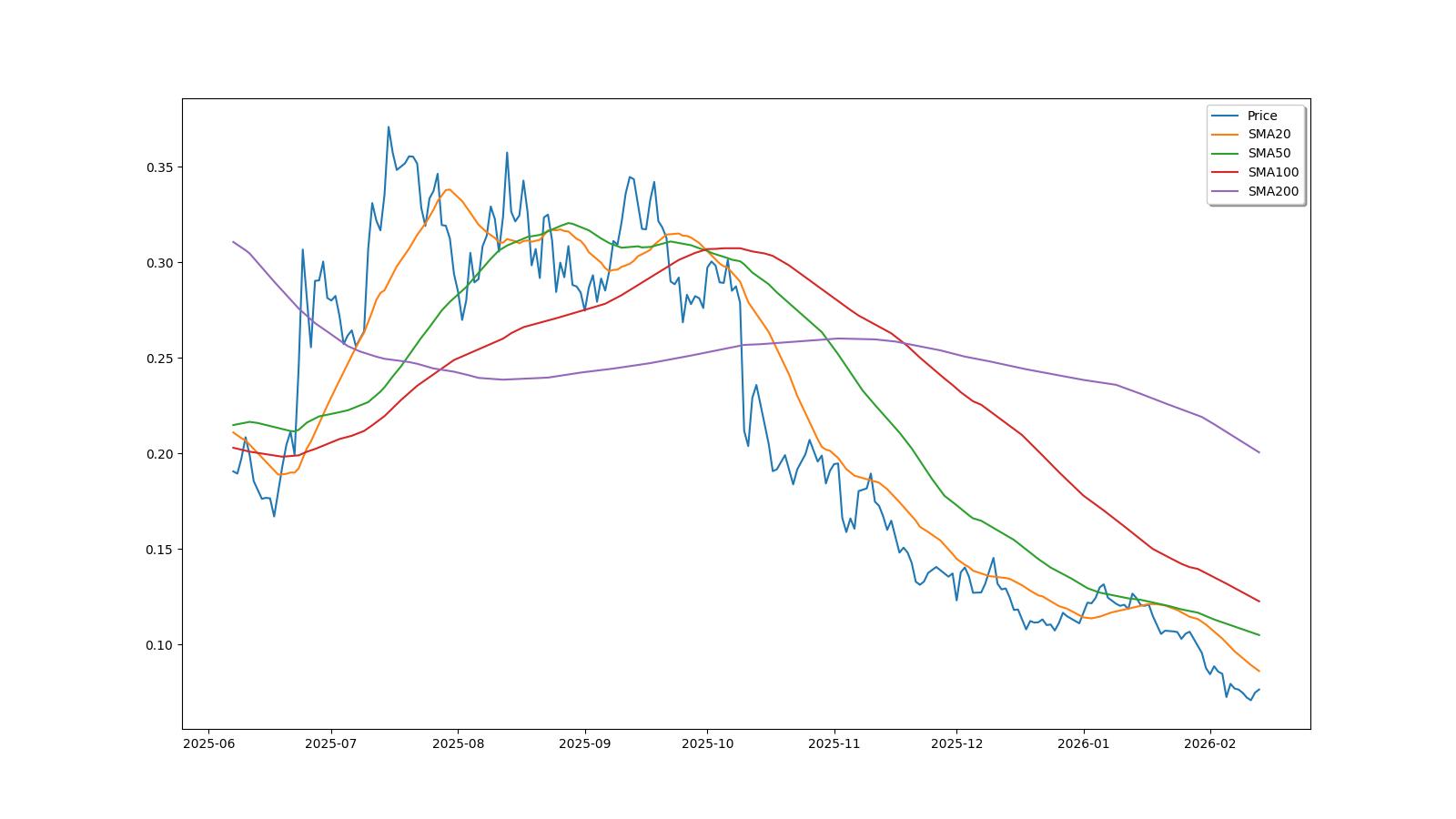 세이 Simple Moving Averages